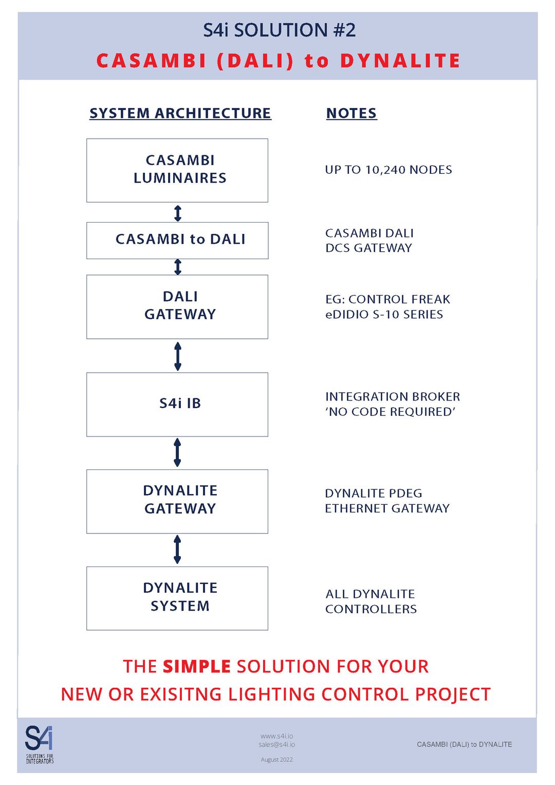 Lighting system integration - software - Solutions